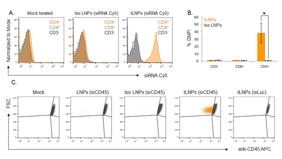 Systemic Gene Silencing in Primary T Lymphocytes Using Targeted Lipid ...